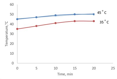Ultrasonic Temperature Profile At C And C Download