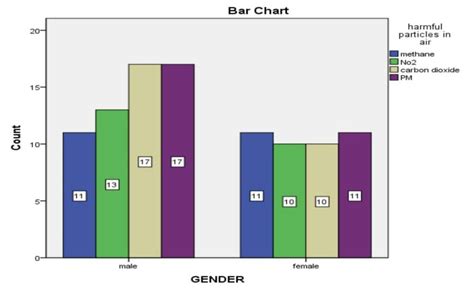 Bar Chart Showing The Association Between Gender And The Awareness Of Download Scientific
