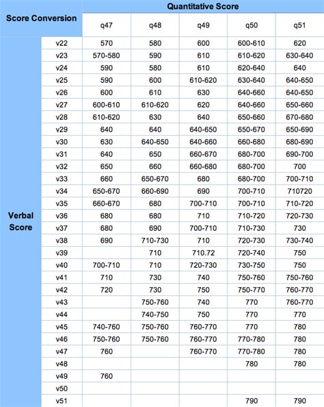 Gmat Exam Score Calculation