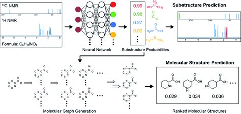 Overview Of The Automated Structure Prediction Framework The Inputs