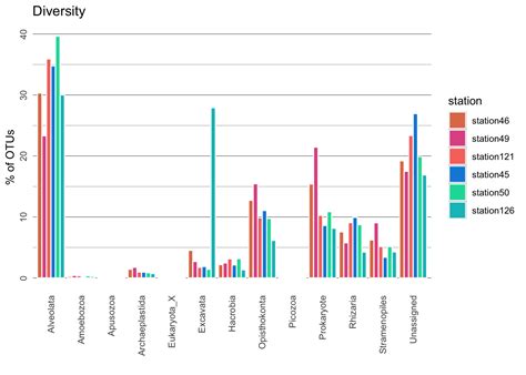 3 Exploring Microbial Diversity Environmental Diversity Of Microbial Eukaryotes
