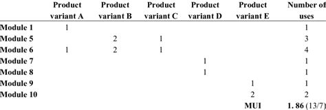 Module Combinations Matrix Based On Suggested Changes Case Study B Download Table