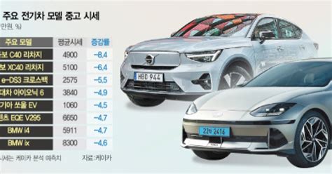 흔들리는 전기차 시장···피크아웃 우려에 중고차 값도 뚝