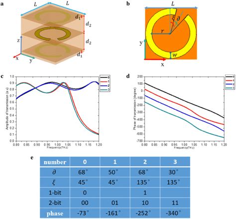 Characteristics Of Unit Cell Of Coding Metasurface A Showing A