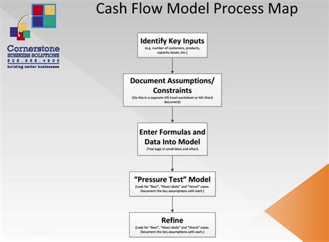 Treasury Process Flow Chart Flow Chart