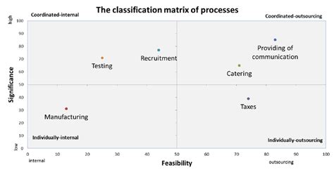 Example Of Application Of The Classification Matrix Download