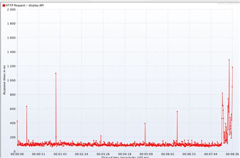 Quick And Easy Web Service Load Testing With JMeter Bazaarvoice Engineering