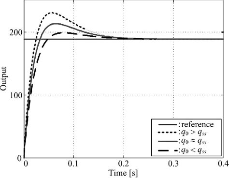 Figure 3 From Anti Windup Pid Controller With Integral State Predictor For Variable Speed Motor