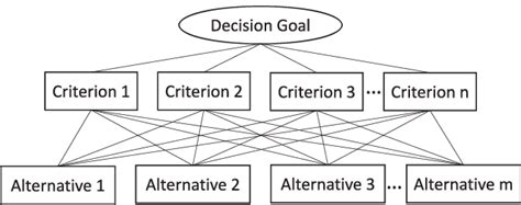 Decision Making Problem Hierarchical Structure Model Download