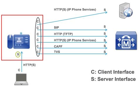 Tls 1 2 For On Premises Cisco Collaboration Deployments Cisco