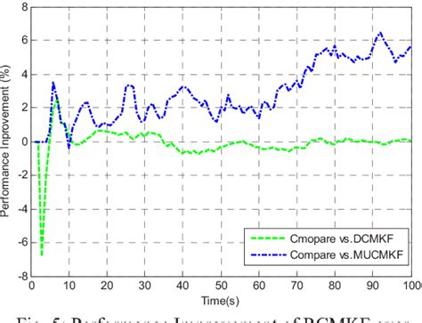Figure 5 From A Robust Converted Measurement Kalman Filter For Target Tracking Semantic Scholar