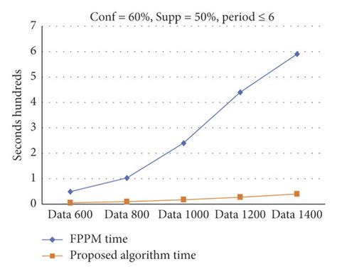 Fppm Vs Proposed Algorithm Time And Space Results On Diabetes Dataset Download Scientific