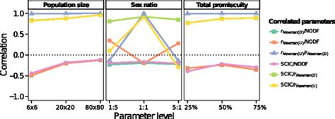 Plots Show The Pearson Product Correlation Coefficient Between Measures Download Scientific