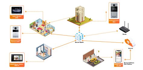Full Ip Video Intercom Solution For Residential