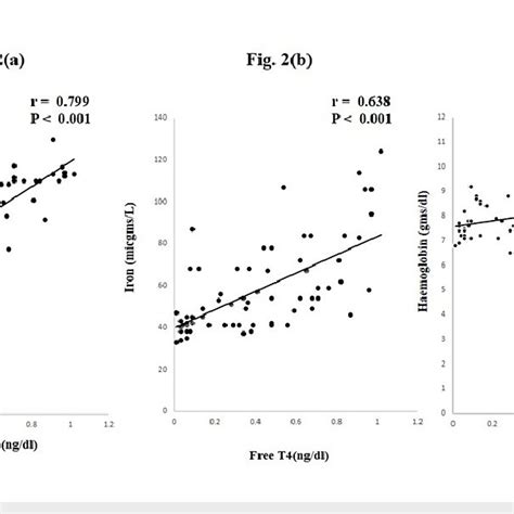Relationship Between Thyroid Stimulating Hormone And Hematological Download Scientific Diagram