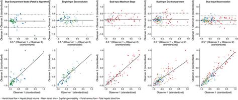 Visualizes The Interrater Agreement For The Five Different Perfusion