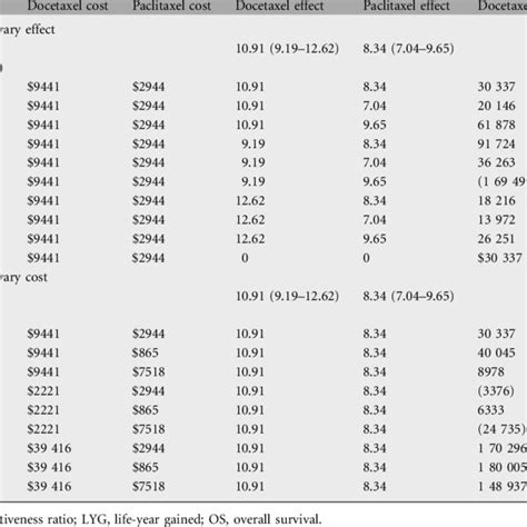 Sensitivity Analysis Table Download Table