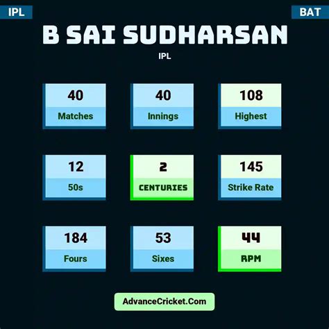 B Sai Sudharsan Stats Advance Cricket