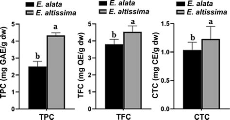 Total Polyphenol Total Flavonoid And Condensed Tannin Contents In E