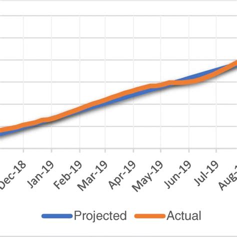 Enrollment Graph For The R3 Trial Download Scientific Diagram