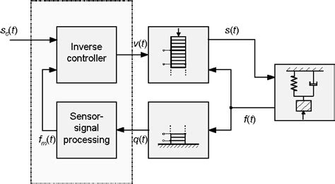 Figure 6 From Operator Based Compensation Of Hysteresis Creep And Force Dependence Of