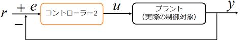 適応制御の基礎 python qiita