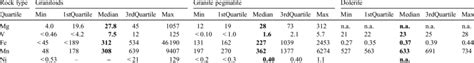 Trace Element Contents Ppm In Apatites From Different Rock Types