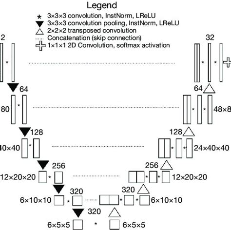 Architecture Of 3d Nnu Net The 3d Nnu Net Consists Of Five Encoders