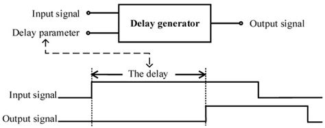 sensors free full text a picosecond delay generator optimized by layout and routing based on