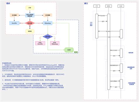 Ftp Wms Scm 流程图模板 Processon思维导图、流程图