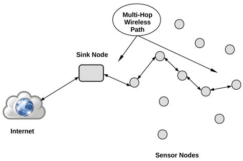 8 typical wireless sensor network wsn download scientific diagram