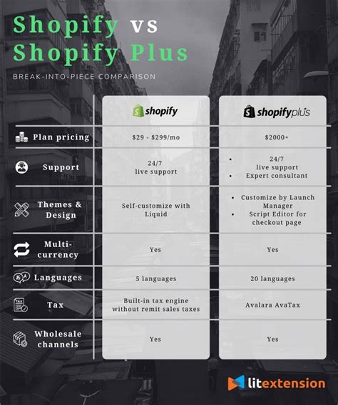 Shopify Vs Shopify Plus What Are The Pros And Cons [nov 2022]