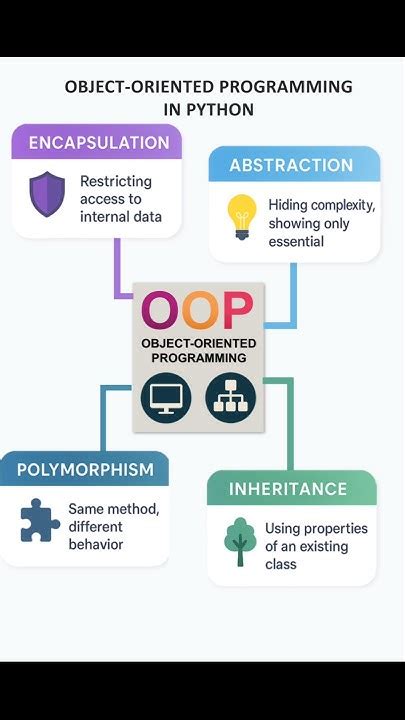Object Oriented Programming Oop Encapsulation Abstraction