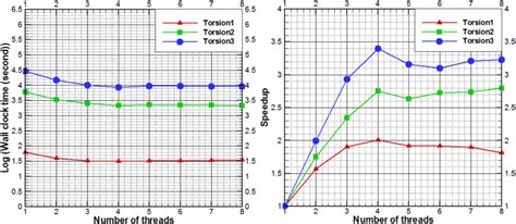 Parallel Computing Results Openmp Download Scientific Diagram