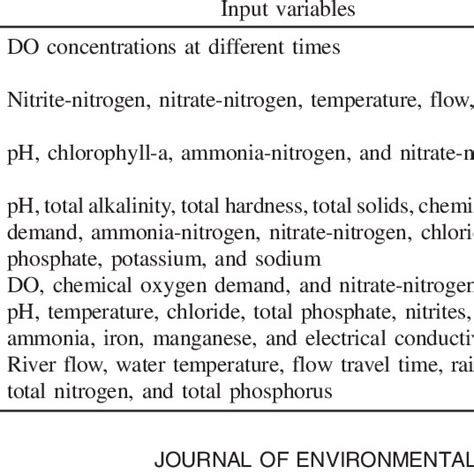 Summary Of Artificial Intelligence Models Used To Predict Dissolved