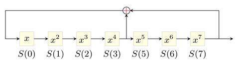Coding Theory Generator Polynomial Creates A 127 Bit Sequence