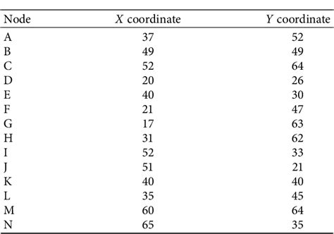 Table 1 From Design And Simulation Of Logistics Network Model Based On Particle Swarm