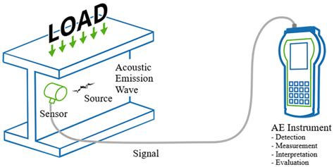 Mathematics Free Full Text Analysis Of Acoustic Emission Signals Processed With Wavelet