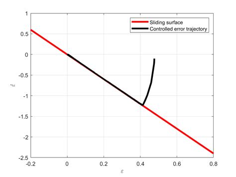 Matlab And Simulink Implementation Of Sliding Mode Controller For