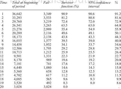 1 Kaplan Meier Survivor Function Estimates Download Table