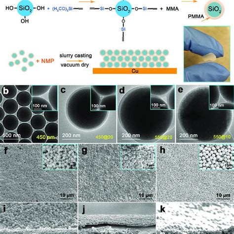 Pdf Core Shell Nanoparticle Coating As An Interfacial Layer For Dendrite Free Lithium Metal Anodes