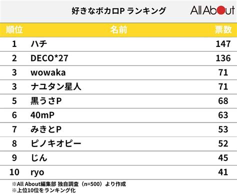 好きな「ボカロp」ランキング！ 「ナユタン星人」「wowaka」「deco 27」を抑えた1位は？ 【プロがランキングを分析】 2 2 All About ニュース