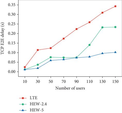 Maximum Connection Limit Tcp A Throughput B Delay C Loss