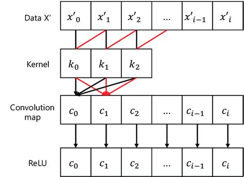 Operation Of The One Dimensional Convolution Layer Download Scientific Diagram