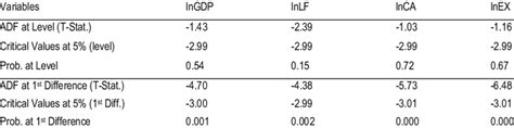 Adf Unit Root Test Results Download Table