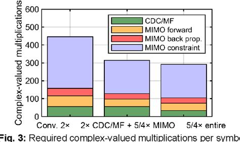 Figure 3 From Long Haul Wdm Sdm Transmission Of 40 Gbaud Pdm Qpsk Over Coupled 4 Core Fibers