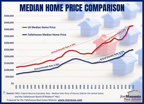 Median Home Price Report Going In To June 2022 • Home Price Trends