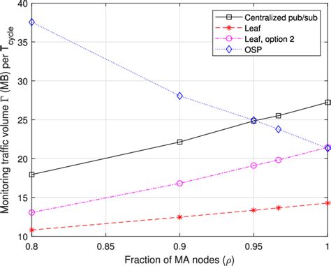 Figure 8 From Gossip Based Monitoring Protocol For 6g Networks Semantic Scholar