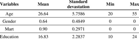 Summary Statistic Of Group Three Download Scientific Diagram