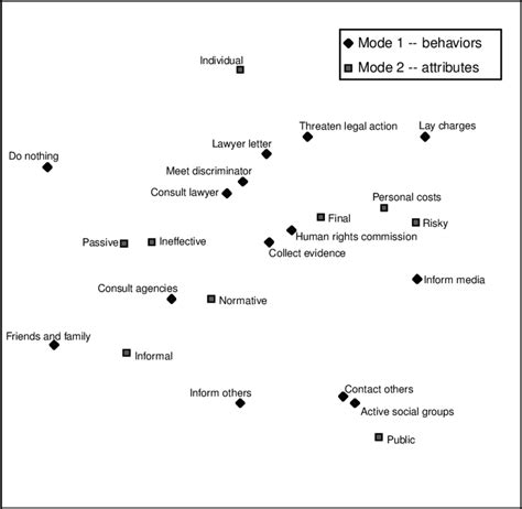 joint plot of behaviors and attributes components 1 and 2 download